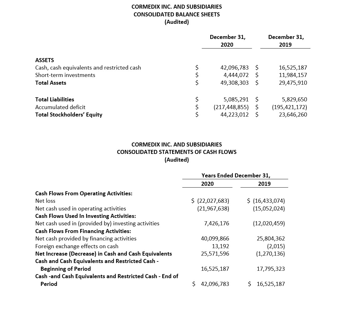 CORMEDIX INC. REPORTS FOURTH QUARTER AND FULL YEAR 2020 FINANCIAL ...