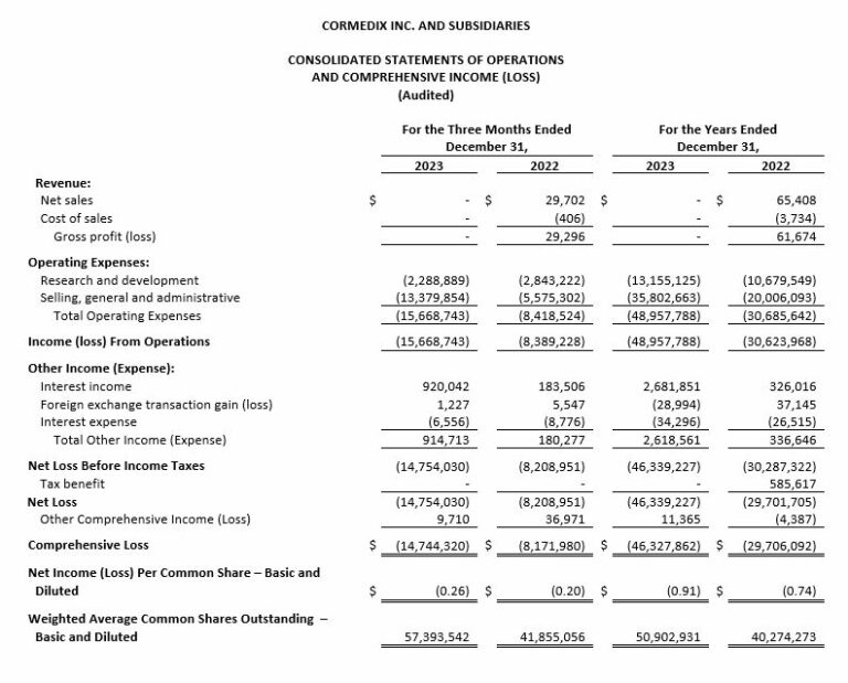 CORMEDIX INC. REPORTS FOURTH QUARTER AND FULL YEAR 2023 FINANCIAL ...