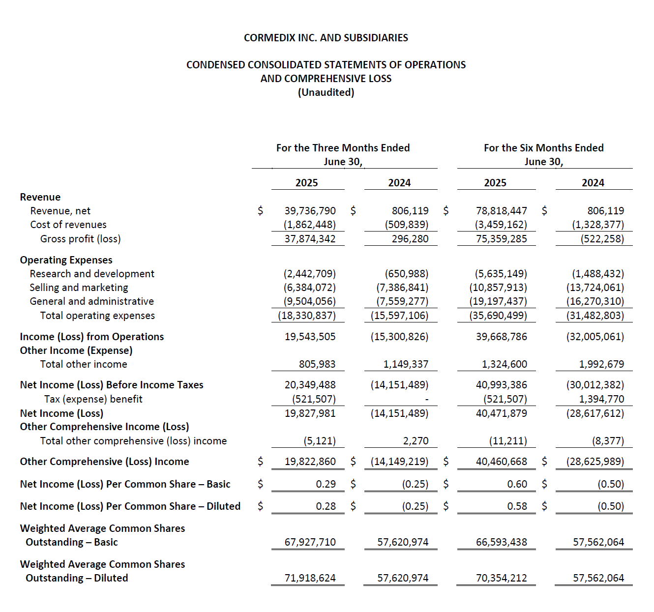 CORMEDIX INC. REPORTS SECOND QUARTER 2025 FINANCIAL RESULTS AND ...